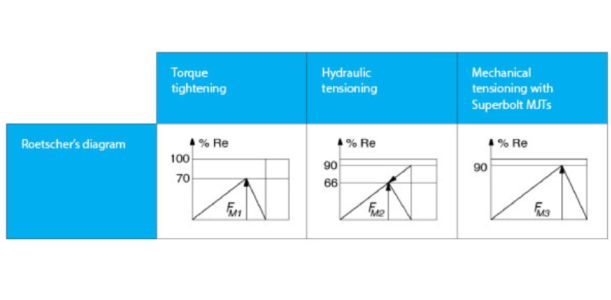 COMPARISON OF COMMON BOLT TIGHTENING METHODS | Alpha Industrial Services