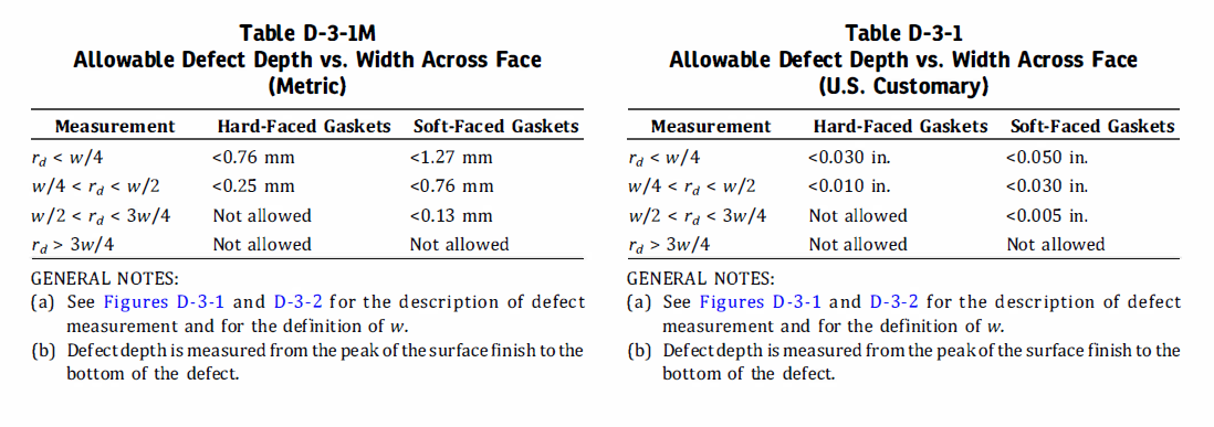 Gasket Seating Surface Flatness | Alpha Industrial Services